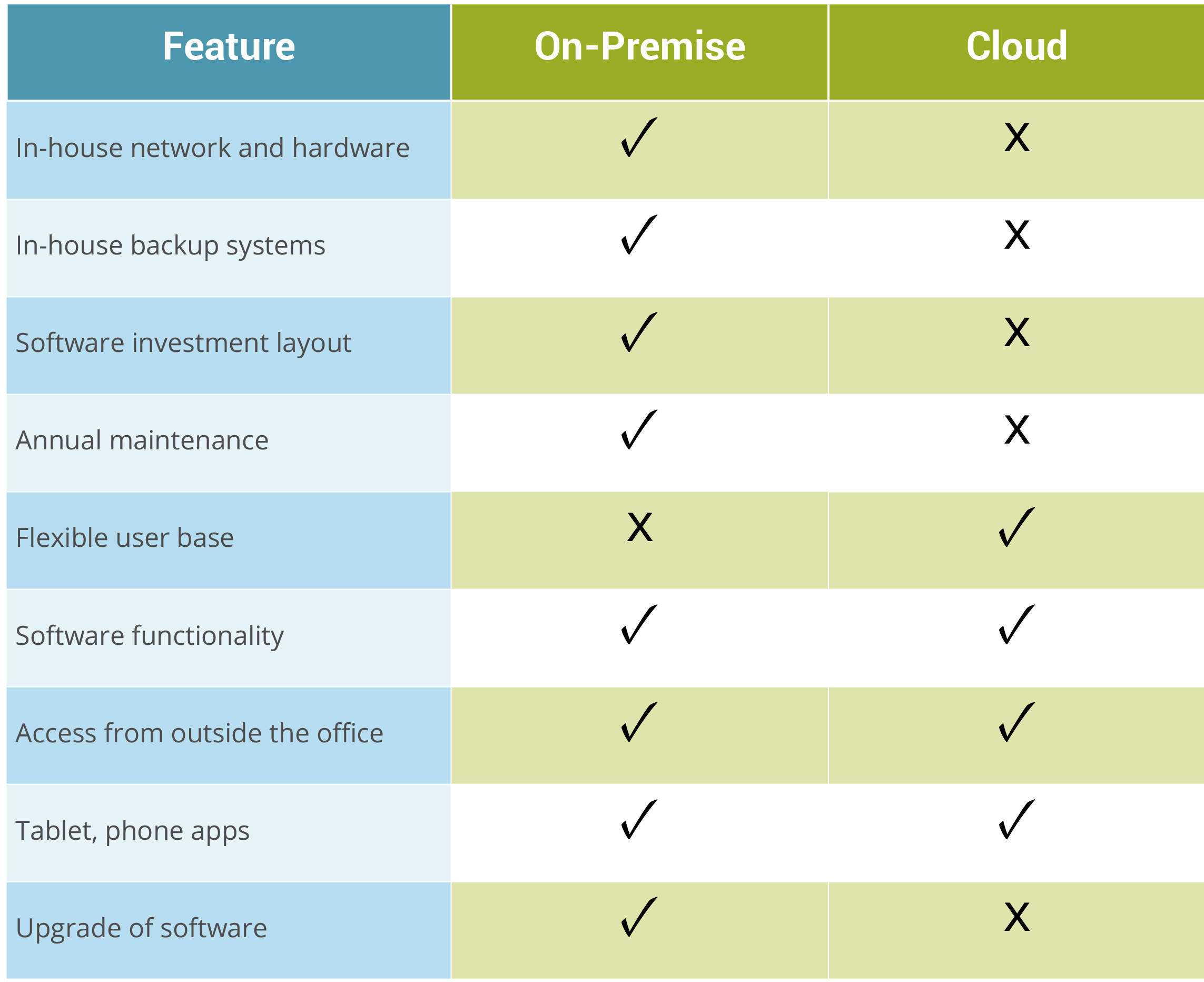Cloud-based Computing vs. On-Premise for Wealth Management